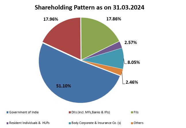 Shareholding Pattern | NTPC Limited