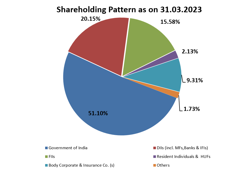 Shareholding Pattern | NTPC Limited
