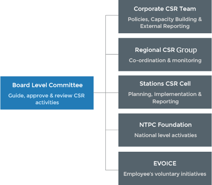 CSR Governance Structure | NTPC Limited