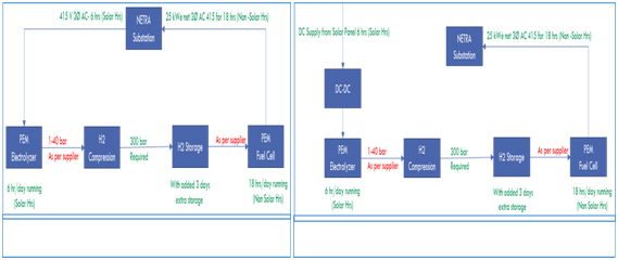 Hydrogen Grid | NTPC Limited