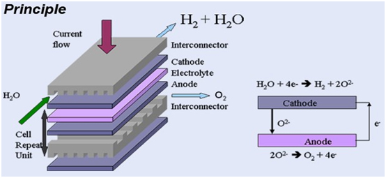 HIGH TEMPERATURE STEAM ELECTROLYSIS based H2 Generation | NTPC Limited