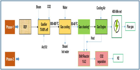 RDF gasification-based net 400 kWeX24 hrs power generation plant | NTPC ...